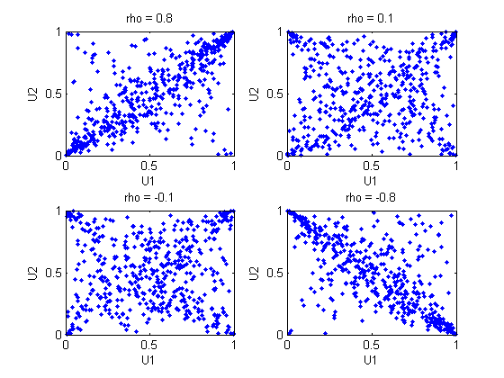 Simulating Dependent Random Variables Using Copulas