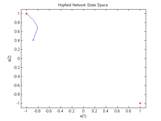 Hopfield Two Neuron Design