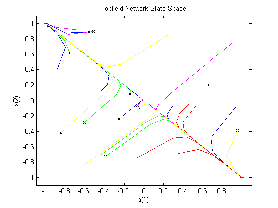 Hopfield Two Neuron Design